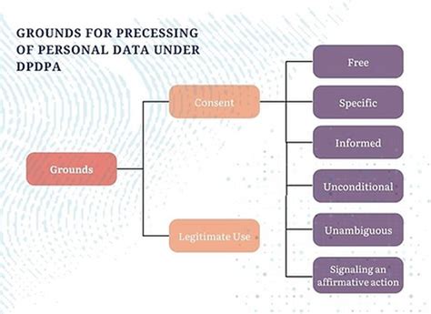 From Collection To Processing Of Personal Data Decrypting The