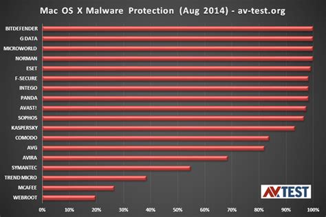 [av Test] Mac Os X Malware Protection Malwaretips Forums