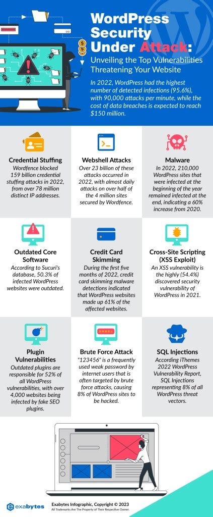 Wordpress Security The Top Vulnerabilities Threatening You