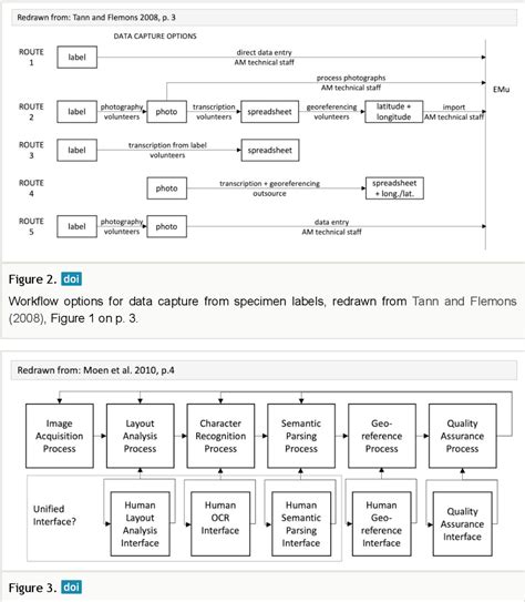 Figure 2 From Mapping The Digitisation Workflow In A University Herbarium Semantic Scholar