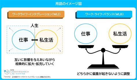 ワークライフ・インテグレーションとは？ワーク・ライフ・バランスの枠を超えて、人生の充実を目指そう！ マイナビキャリアリサーチlab