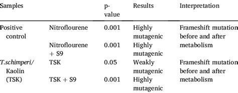 Ames Assay Of Tsk Samples 10 000 μg Ml After 5 Day Incubation With Ta Download Scientific