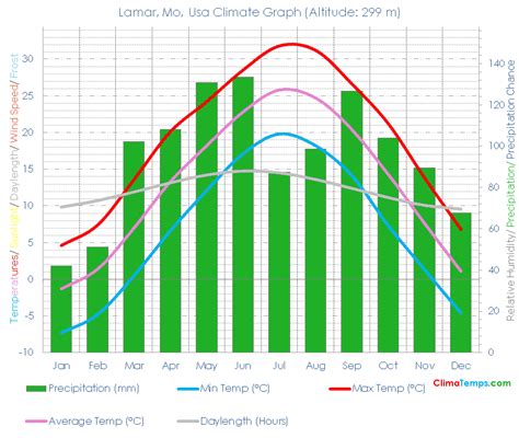 Lamar Mo Climate Lamar Mo Temperatures Lamar Mo Usa Weather Averages