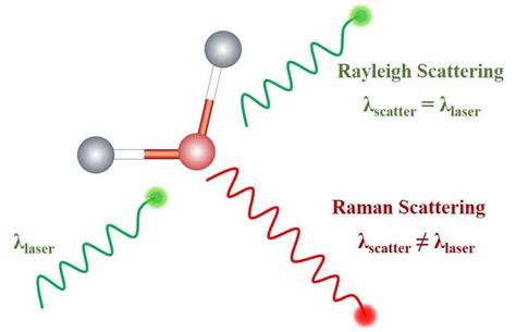 拉曼光谱（raman Spectra）及其在电化学能源中的应用瑞利散射斯托克斯散射反斯托克斯散射峰位和峰强的关系 Csdn博客