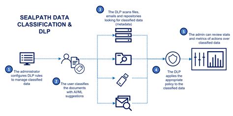 Forcepoint Sealpath