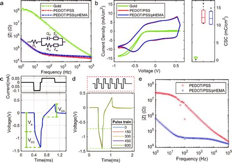 Electrochemical Characterization Of Microelectrodes A Electrochemical