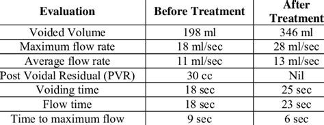 Reports Of Uroflowmetry Download Table