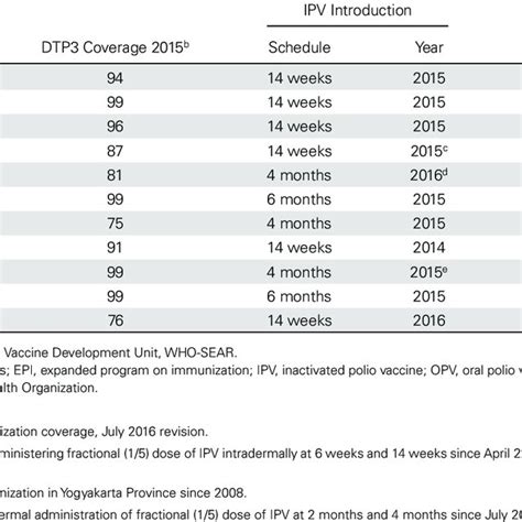 Ipv Introduction And Opv Switch In Countries Of The Sear Download Table
