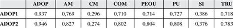 Cross Loading Evaluation Results For Discriminant Validity Evaluation Download Scientific Diagram