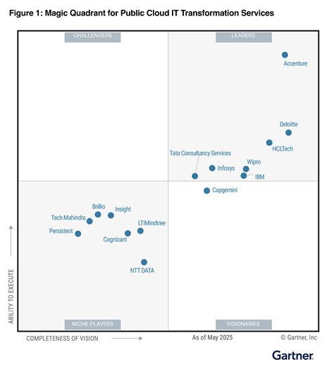 Gartner Magic Quadrant 2025 Wipro Leads Public Cloud It Services