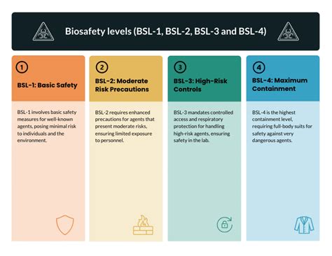 Biosafety Levels Bsl 1 Bsl 2 Bsl 3 And Bsl 4 Primary And Secondary Barriers Agents