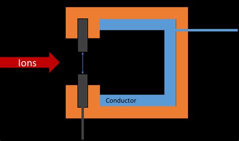 Simplified Schematic Of A Faraday Cup Download Scientific Diagram