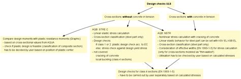 Composite Bridge Sofistik Tutorials 2023