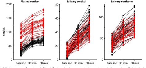 Figure 1 From Salivary Cortisol And Cortisone Can Circumvent