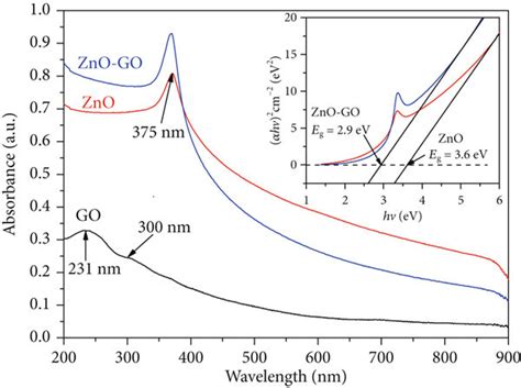 Uv Vis Absorption Spectra Of Go Zno And Zno Go Nanocomposites The Download Scientific