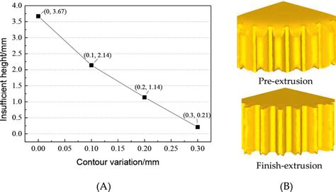 Variable Contour Two Step Warm Extrusion A Influence Of Contour Download Scientific Diagram