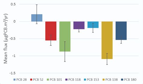 Figure S4 Diffusion Of Pcb Congeners At The Sedimentwater Interface