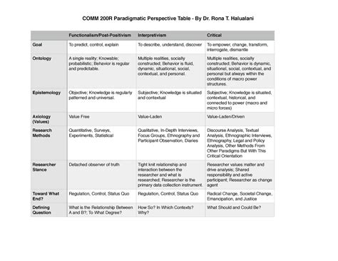 Paradigmatic Perspective Table Rona T Halualani Functionalismpost