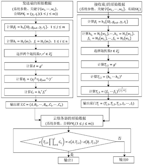 Certificateless Searchable Encryption Method And System Applied To