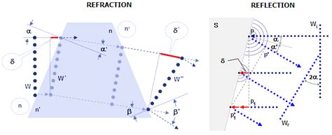 Reflection And Refraction Of Light