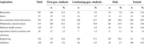 Frequencies Of First Generation Continuing Generation Female And Download Scientific Diagram