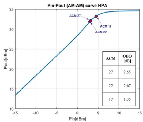 And Fig 6 Report The Main Test Results Showing Both Rf Output Download Scientific Diagram