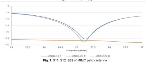 Figure 1 From Design And Simulation Of A Hexagonal High Gain Mimo Patch Antenna For 5g