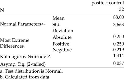 Post Test Control Class Data Normality Test Download Scientific Diagram