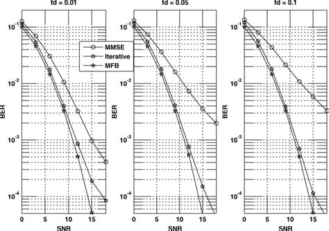 Ber Performance Comparison Of The Proposed Iterative Algorithm After