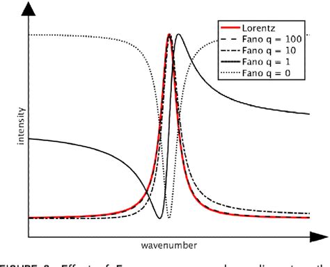 Figure 3 From Fano Resonance Line Shapes In The Raman Spectra Of