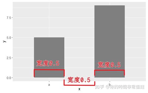 关于ggplot2柱状图的width参数 知乎