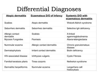 Nursing Care For Atopic Dermatitis Pedi Ppt