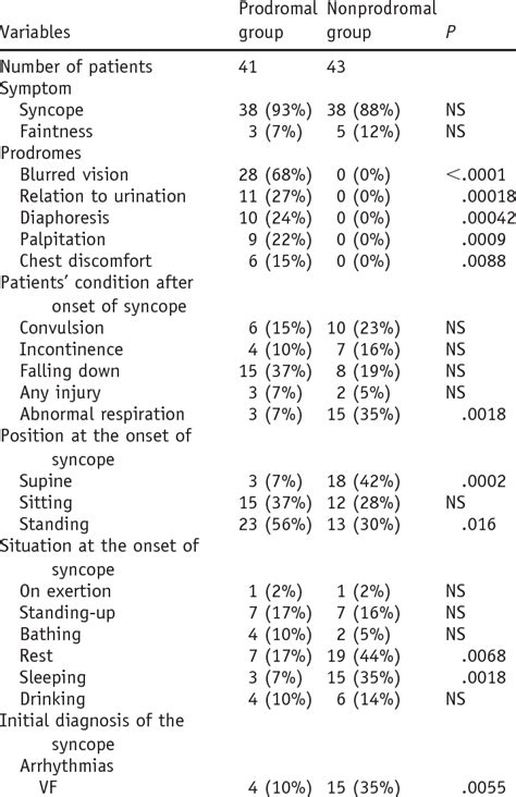 Characteristics Of Syncope In Patients With And Without Prodromal Symptoms Download Table