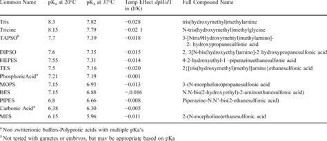 Phosphoric Acid Buffer Calculator
