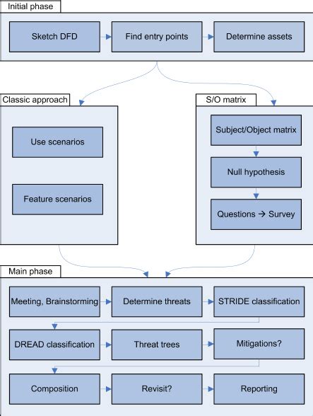 Threat Modeling Phases Download Scientific Diagram