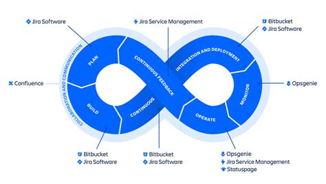 Atlassian Tool Help Enterprises Accelerate Devops Adoption Atlassian Tool Help Enterprises Accelerate Devops Adoption