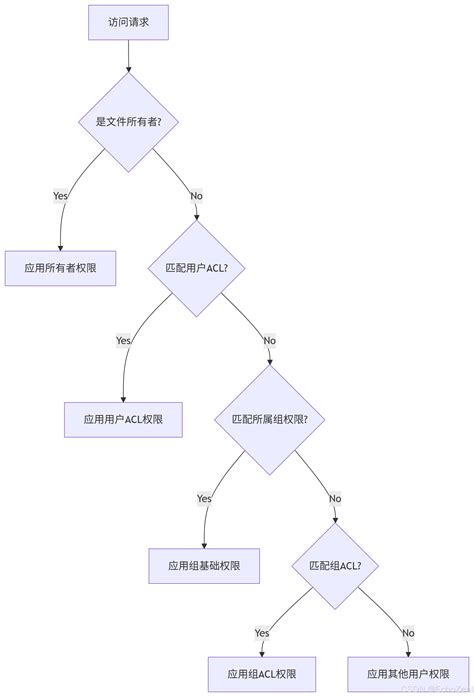 Linux Acl访问控制权限解析：超越传统权限的精细化管理权限设置的示意图 Csdn博客