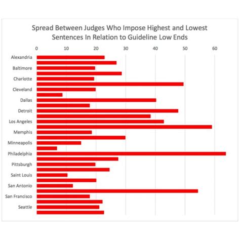Federal Sentencing Disparities A Closer Look At Guidelines