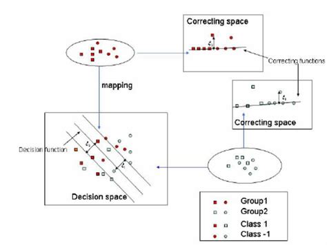 Svm Maps Data Simultaneously Into Decision Space And Correcting