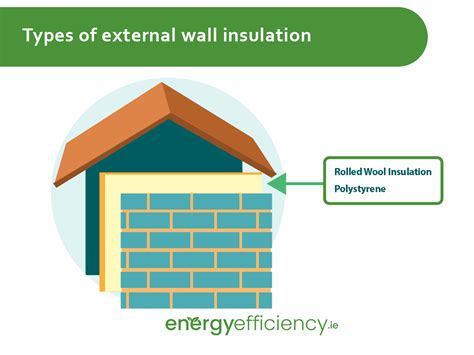Wall Insulation Types