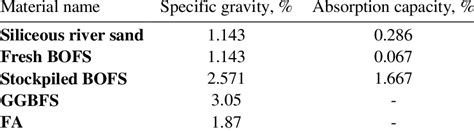Specific Gravity And Absorption Capacity Values Of Materials