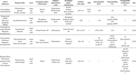 Examples Of Polymeric Nanocapsule Formulation By Double Emulsion Method