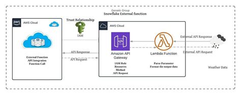 Snowflake External Function External Function By Sriganesh Palani