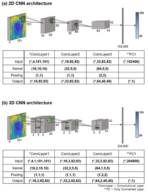 A 2d Cnn Model Architecture And B 3d Cnn Model Architecture Used In