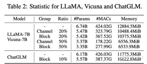 Llm Pruner 大语言模型的结构化剪枝 知乎