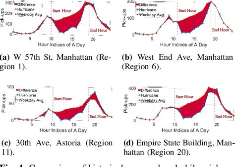 Figure 1 From Extreme Aware Local Global Attention For Spatio Temporal Urban Mobility Learning