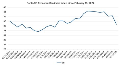Economic Sentiment Posts Its Sharpest Decline In Over A Year Economic Sentiment Index