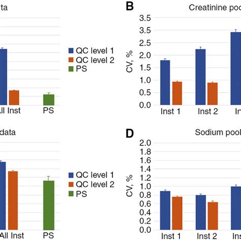 Cv For Pooled Qc Data From All Reagent Lots For Two Levels Of Qc