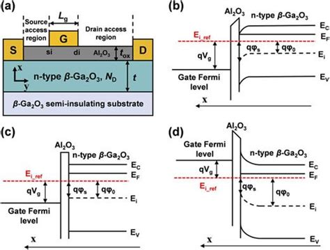 A Core Drain Current Model For β Ga2o3 Power Mosfets Based On Surface