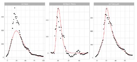 Method For Estimating Time Series Data Of Covid 19 Deaths Using A